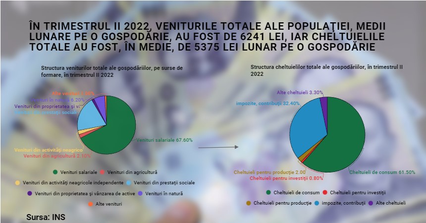 Românii cheltuie aproape integral veniturile obținute lunar