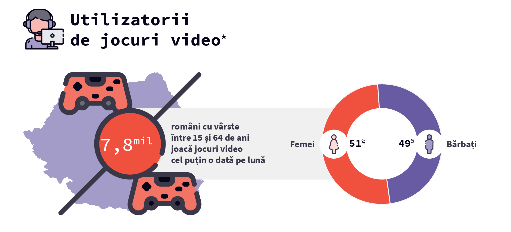 Femeile se joacă jocuri video în număr egal cu bărbații