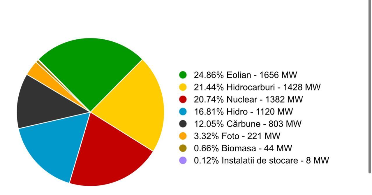 România exportă energie și se bazează pe surse verzi: Ministrul ...