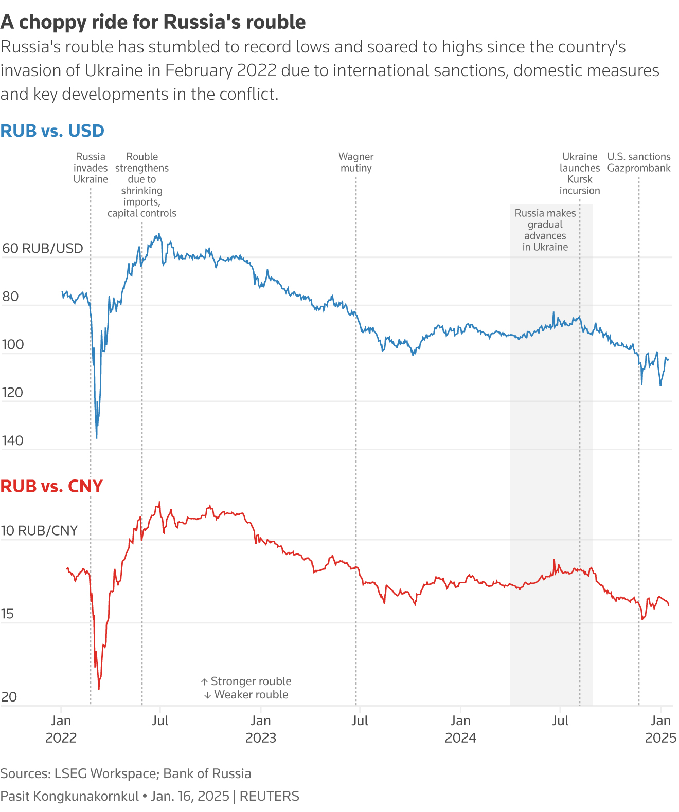 Ce ar putea însemna președinția lui Trump pentru rubla rusească